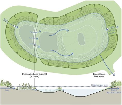 Pond Construction Diagram At Monte Stock Blog