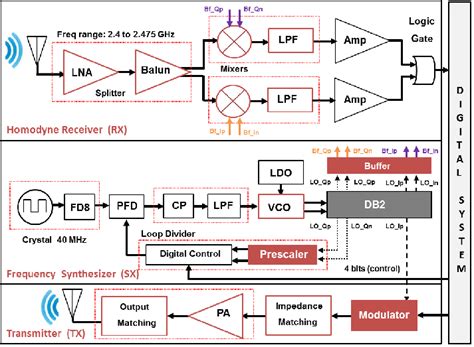 Rfid Protocol Based Transceiver Complete Block Diagram Download Scientific Diagram Rfid Protocol Based Transceiver Complete Block Diagram Download Scientific Diagram