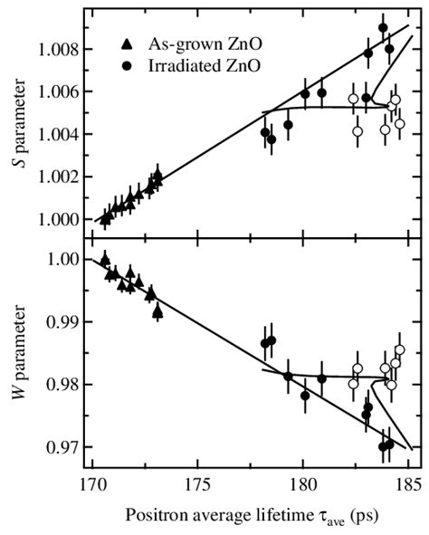 5 The S And W Parameters Plotted As A Function Of τ Ave The Data Download Scientific Diagram