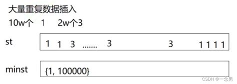 最小栈实现与优化 Csdn博客 最小栈实现与优化 Csdn博客