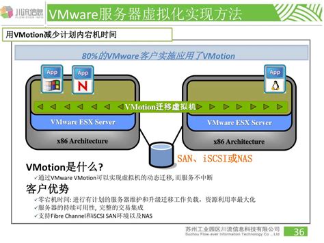 Ppt 服务器虚拟化方案介绍 Powerpoint Presentation Free Download Id3136071