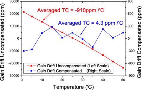 Gain Drift Vs Ambient Temperature Download Scientific Diagram