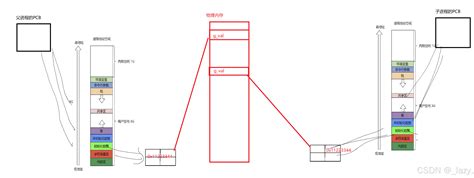 初识linux · 地址空间 jmp 0x2f csdn博客