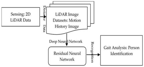 Electronics Free Full Text Perfication A Person Identifying Technique By Evaluating Gait