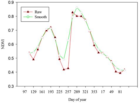 Object Based Paddy Rice Mapping Using Hj 1ab Data And Temporal Features Extracted From Time