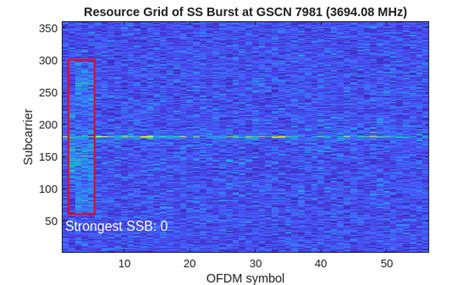 5g Nr Synchronization Signal Capture Using Software Defined Radio Matlab And Simulink