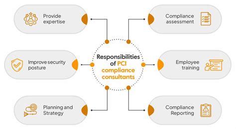 Pci Compliance Levels A Developers Guide To Pci Compliance Security