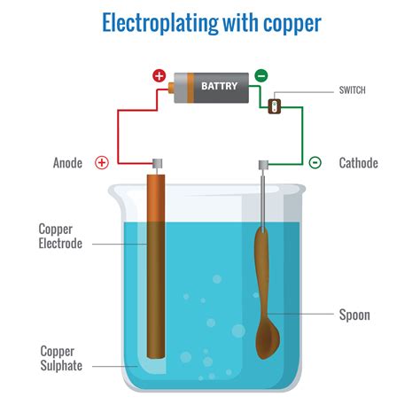 Electrodeposition Of Copper Online