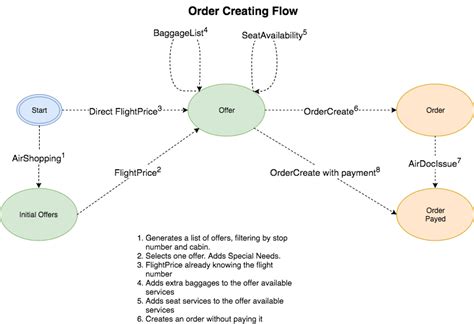 Iag Developer Programs Ndc Flow Diagrams