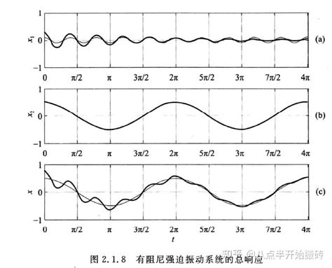 横风共振时塔器振幅为什么不是无穷大 知乎