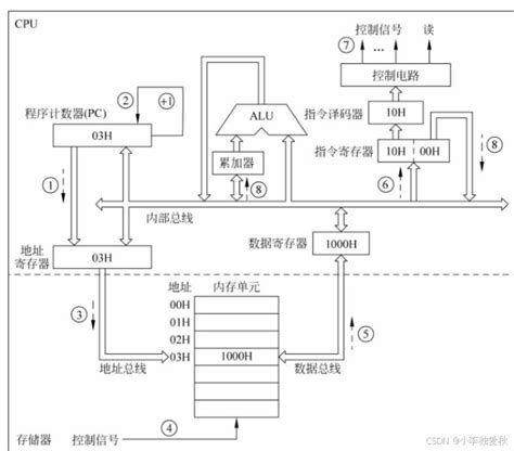 问题:一条指令的执行过程中要做哪些事情呢?指令执行阶段的信号序列 Csdn博客 问题:一条指令的执行过程中要做哪些事情呢?指令执行阶段的信号序列 Csdn博客