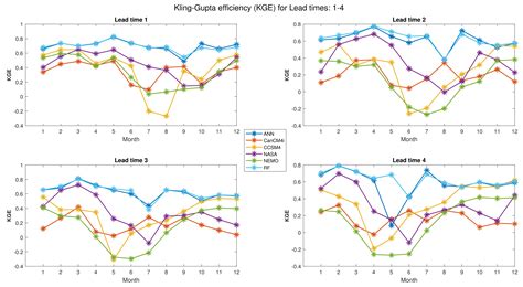 Water Free Full Text Improved Monthly And Seasonal Multi Model
