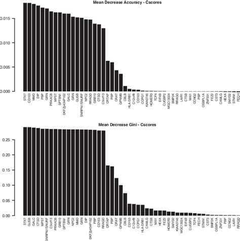 Mean Decrease Accuracy And Gini Index Determined With A Rf Classifier