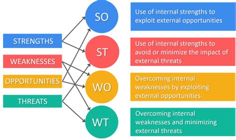 Tows Matrix Analysis Tows Matrix Analysis Example 2026