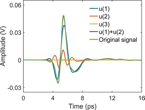 schematic diagram of variational mode decomposition u 1 u 2 and
