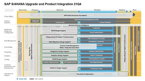 Transition Roadmap “sap S4hana Upgrade And Produc Sap Community