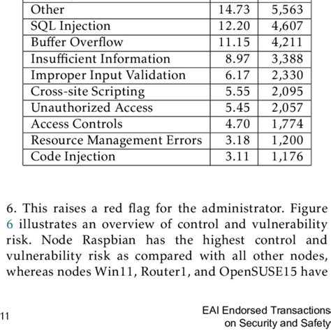 Cyvia Infrastructure Based Top 10 Weakness Types Download Scientific