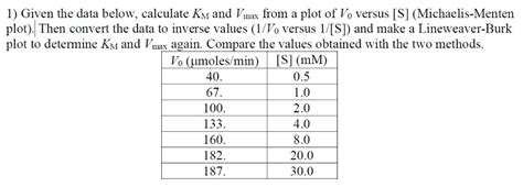 solved 1 given the data below calculate km and vmax from a
