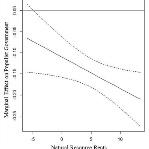 Marginal Effect Plot Of Model 3 Download Scientific Diagram Marginal Effect Plot Of Model 3 Download Scientific Diagram