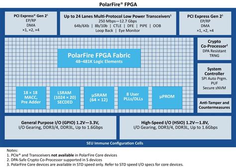 polarfire® mid range fpgas microchip technology