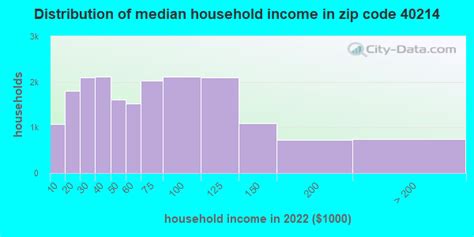 40214 Zip Code Kentucky Profile Homes Apartments Schools
