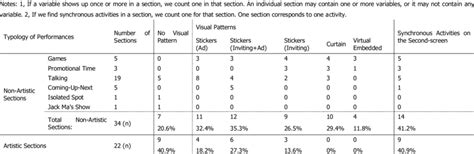 Distribution Of Visual Patterns And Synchronous Activities In Artistic
