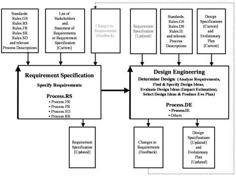 Engineering Design Process Works