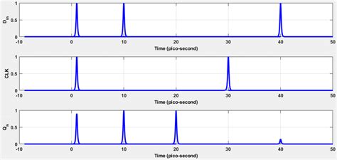 MATLAB Simulation Result Of The Optical Clocked D Flip Flop Download Scientific Diagram