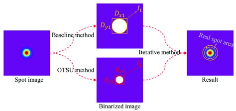 Center Location Method Of Laser Spot Area Shrinking Iteration Center