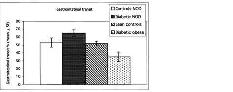 gastric emptying in non obese diabetic nod and obese diabetic mice as download scientific