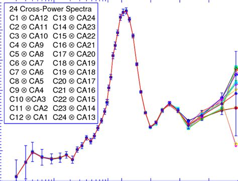 The 24 Cross Power Spectra For The 3 Year Wmap Data Are Shown With The
