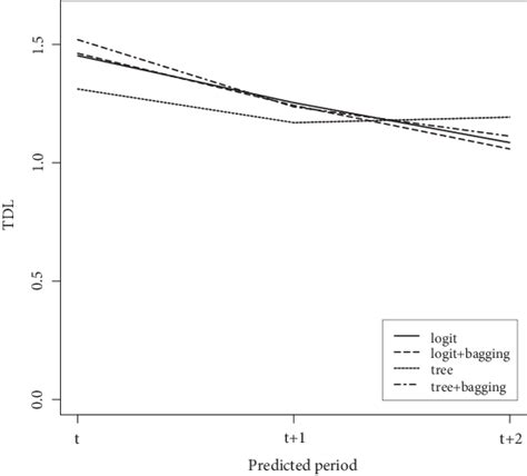 4 Average Top Decile Lift S Of Models Estimated At Time T Insurance
