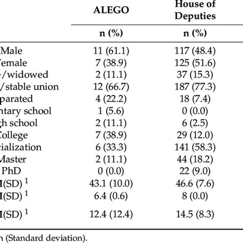 Sociodemographic And Occupation Characteristics Of The Participants