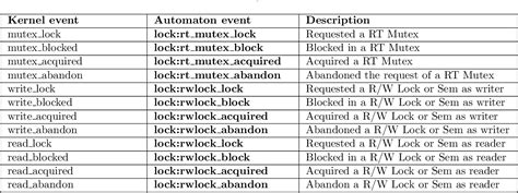 Table 3 From A Thread Synchronization Model For The Preemptrt Linux Kernel Semantic Scholar