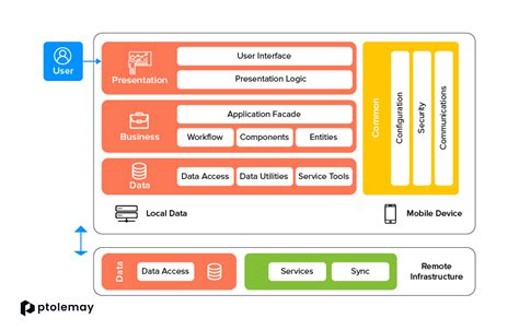 Application Architectures