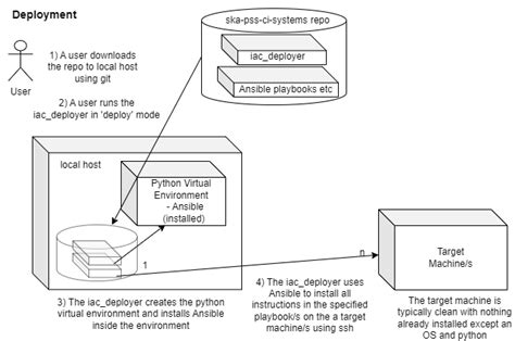 Ska Pss Ci Systems User Guide — 011 Documentation