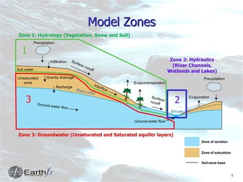 Integrated Surface Water And Groundwater Interaction Modelling Using Gsflow Pdf Geology