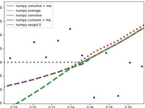 Python How To Smooth A Curve For A Dataset Stack Overflow
