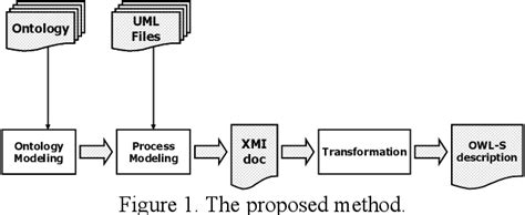 Figure 3 From Describing Semantic Web Services From Uml To Owl S Semantic Scholar