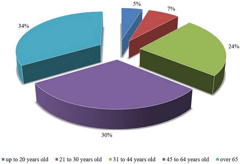 The Age Structure Of The Respondents Download Scientific Diagram