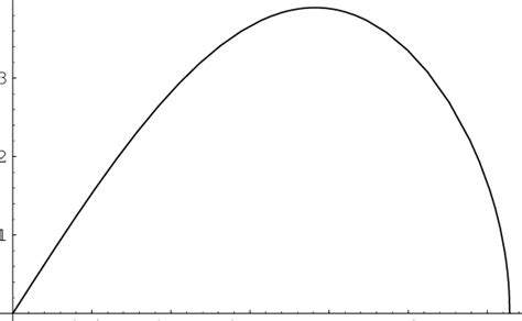 consider the plot of circular null geodesics t r 2π sin α √ cos α