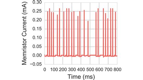Stochastic Memristor Model Sensors