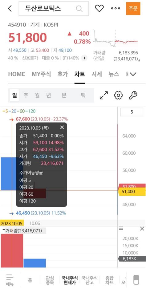 두산로보틱스 공모주 배정 2주 수익률 공개 1분봉 차트 매도시점
