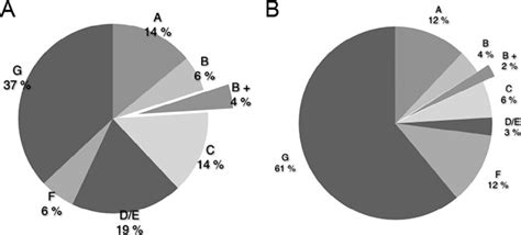 Respective Proportions Of The Different Host Classes In Five Normal Download Scientific