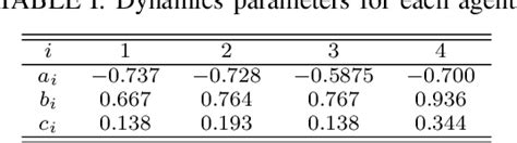 Table I From Distributed Event Triggered Learning Based Control For