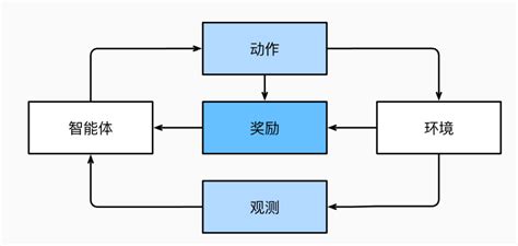 无监督学习和强化学习 Csdn博客