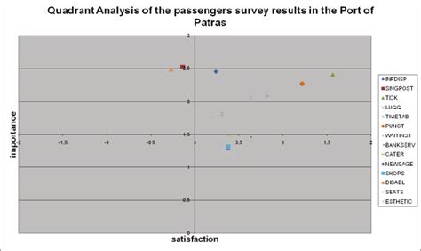 Results Of The Overall Quadrant Analysis Download Scientific Diagram