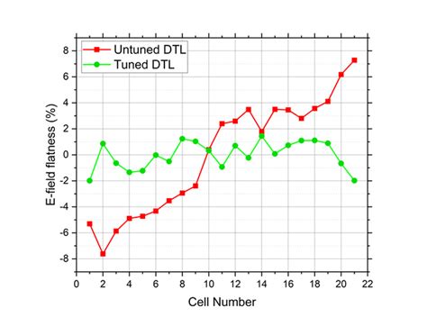 Un Tuned And Tuned E Field Flatness Of Dtl3 Download Scientific Diagram