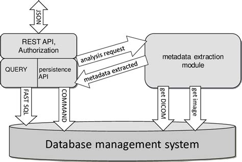 Architectural Components Of The Data Storage Layer Download