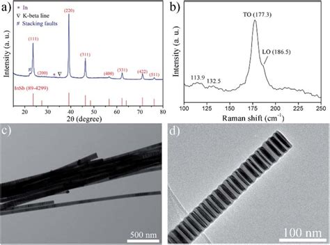 A Xrd Pattern Of As Grown Insb Twinning Superlattice Nanowires B